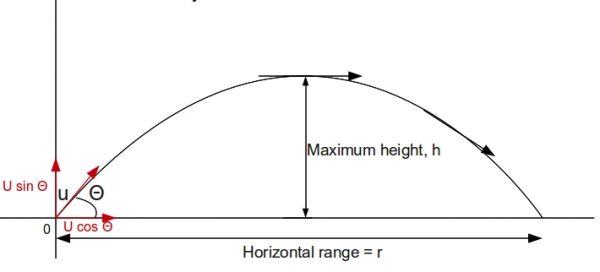 Physics: Projectile (Time of Flight, Range And Maximum Height) – DTW ...