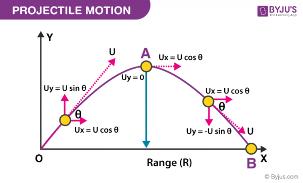 Physics Projectile Time Of Flight Range And Maximum Height Dtw Tutorials